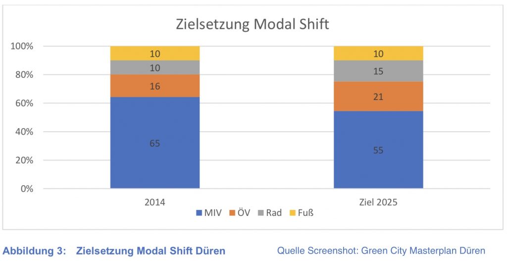 Modal Split – radpendler.org